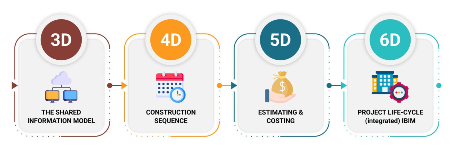 Improve MEP Coordination in Modular Construction using BIM methodology