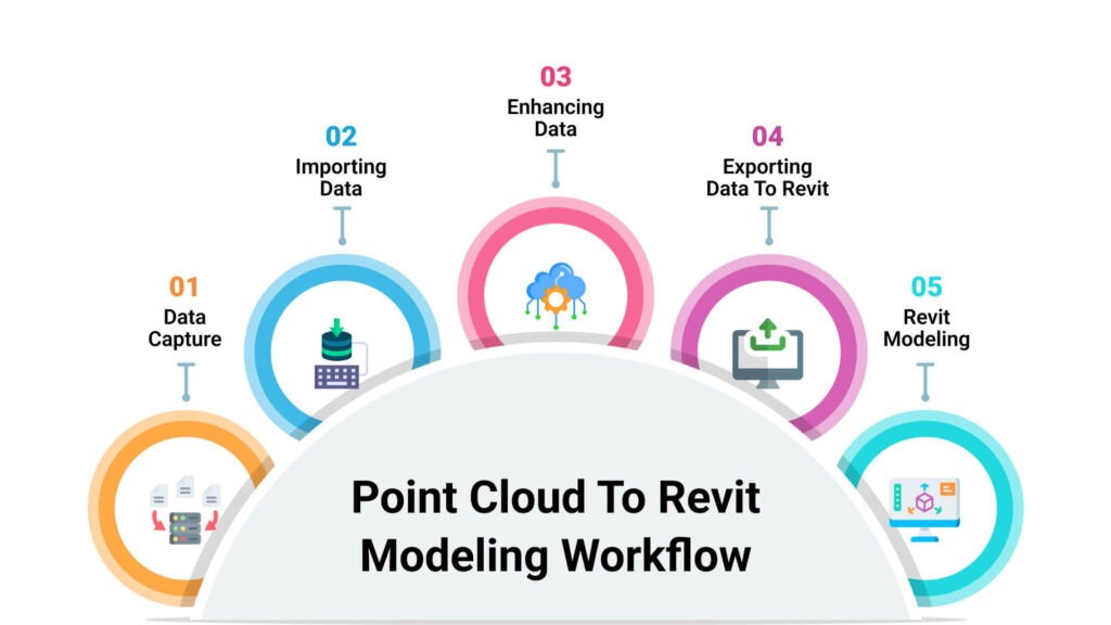 A Quick Guide on Point Cloud to Revit Modeling