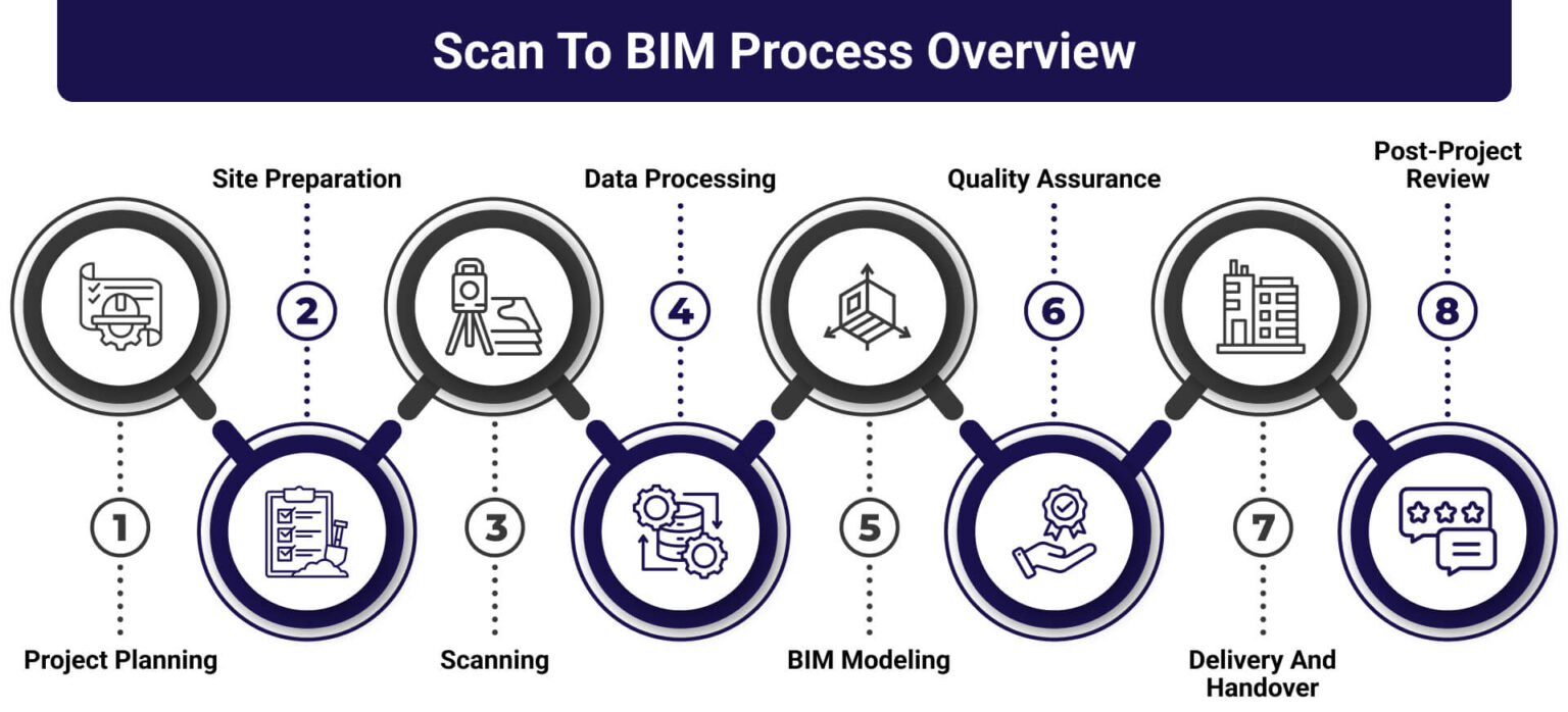 Scan to BIM Checklist and Process