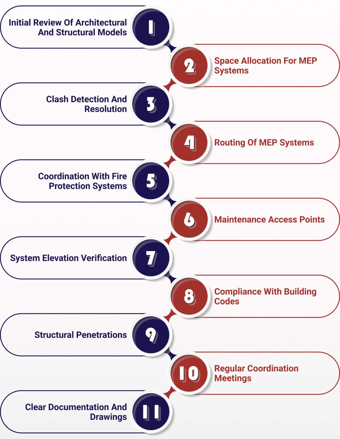 MEP Coordination Checklist: A Comprehensive Guide
