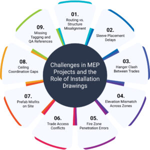 MEP Installation Drawings That Help Meet Construction Schedules and Budget