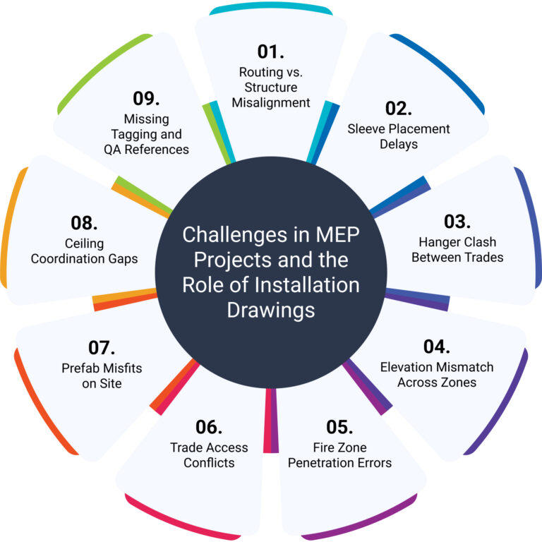 MEP Installation Drawings That Help Meet Construction Schedules and Budget